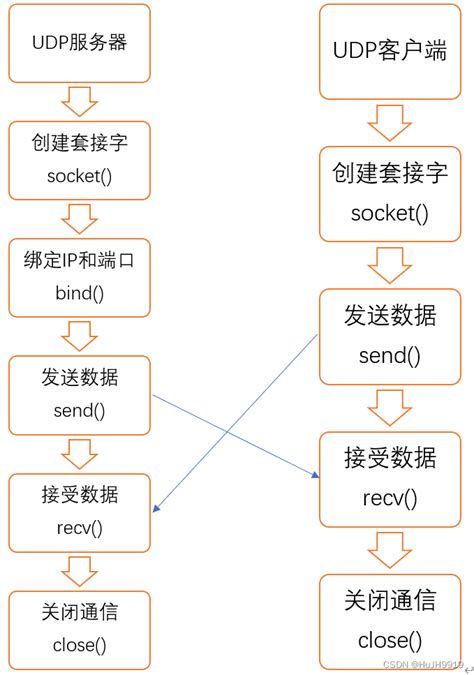 Socket套接字网络通信socket Sfd Csdn博客
