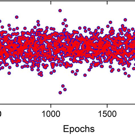 geometric dilution precision gdop and sky map during data sampling of