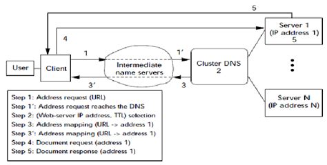 Dns Based Approach To Load Balancing Download Scientific Diagram