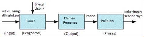 Sistem Kendali Loop Terbuka Open Loop