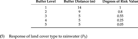 Buffer Distance And Risk Value Download Table
