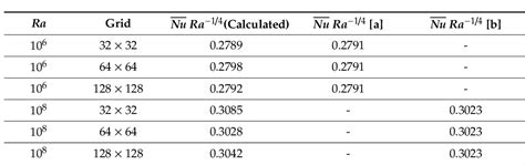Table 1 From An Analytical Model For Natural Convection In A