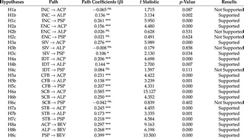 Path Coefficients And Hypothesis Testing Download Scientific Diagram