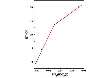 Colour Online Variation Of Dc Biasing Field With The Difference Of