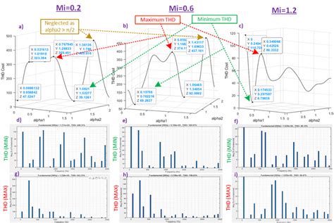 Global Maxima And Minima Thd With Three M I As 0 2 0 6 1 2 And Their Download Scientific