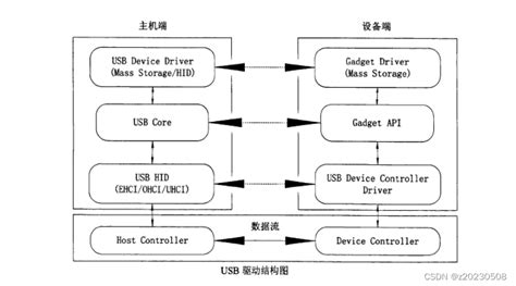 Linux之 Usb驱动框架 Usb总线2linux Usb总线 Csdn博客 Linux之 Usb驱动框架 Usb总线2linux Usb总线 Csdn博客
