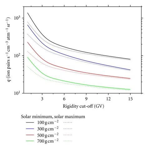 Cosmic Ray Induced Ionization By Gcr At Solar Minimum And Maximum At Download Scientific
