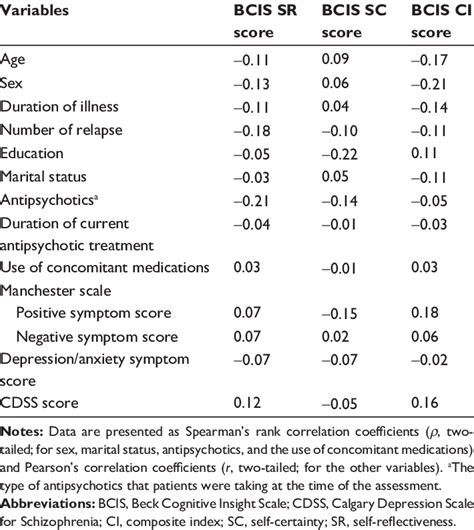 Correlation Coefficients Between Cognitive Insight And Download Table