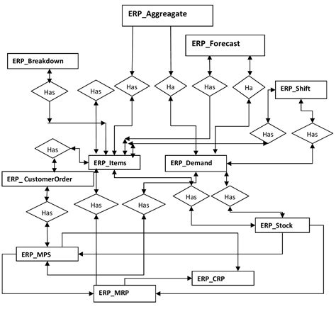 Entity Relationship Diagram