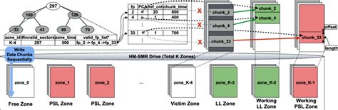 Example Of Smr Aware Space Management Algorithm 1 Lifetime Aware Zone Download Scientific
