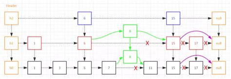 Redis有序集合zset的底层实现——跳跃表skiplistredis 什么时候转跳跃表 Csdn博客