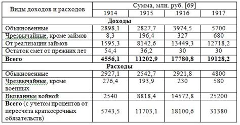 Бюджет Российской империи