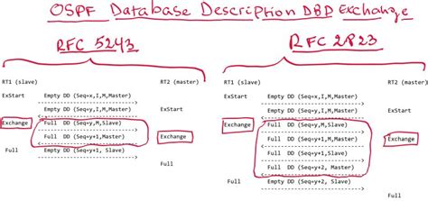 Redouane M On Linkedin Cisco Ospf Lsdb Routing Link State