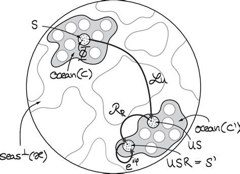 A Sketch Of How The Equivalence Classes Are Related Download Scientific Diagram
