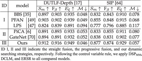 Table V From Robust Perception And Precise Segmentation For Scribble Supervised Rgb D Saliency