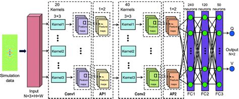 The Dnn Model Lrs Rcnn To Correlate The Input I E Design Download Scientific Diagram