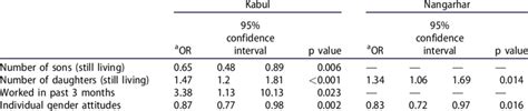 Binomial Logistic Regression Models Of Factors Associated With Raising Download Scientific