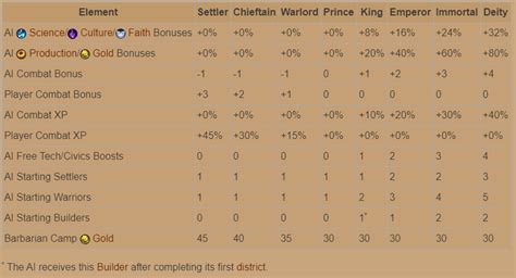 Which File Governs Ai Difficulty Bonuses Civfanatics Forums