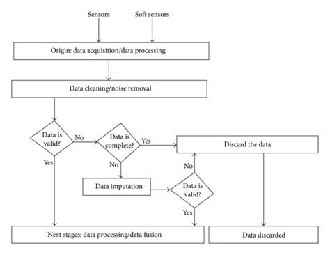 Sequence Of Activities Performed During The Data Validation Process Download Scientific Diagram