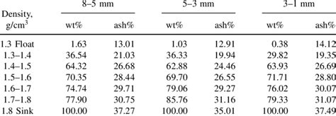Density Fractions Of Hüsamlar Coals Download Table