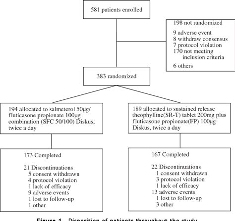 Figure 1 From Comparison Of Salmeterol Fluticasone Propionate Fp Combination With Fp Sustained