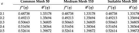 Grid Independence Test For The Case Of Skin Friction Coefficient And
