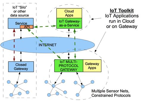 Data Models For The Internet Of Things February 2013