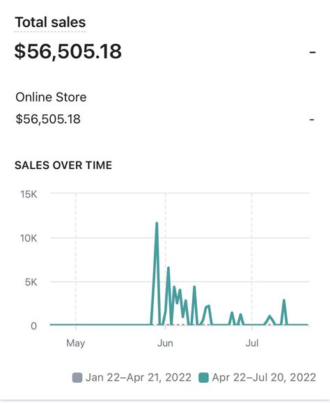 Are You Prepare To Boost Your Shopify Store With Real Organic Human Audience That Will Increase