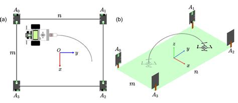 Diagram Of The Characterization Experiment A In 2d B In 3d