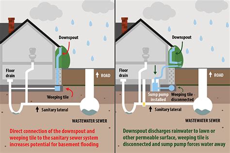 What Is A Weeping Tile And How Does It Protect A Home Ratehubca