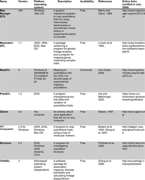 The Most Commonly Used Qtl Mapping Statistical Programs For Both