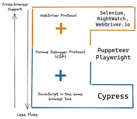Cypress Vs Other Test Runners Better World By Better Software
