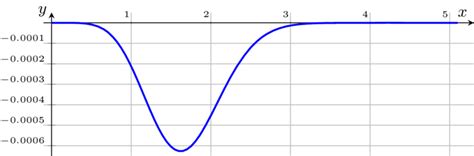 The Graph Of Erfx − X Download Scientific Diagram