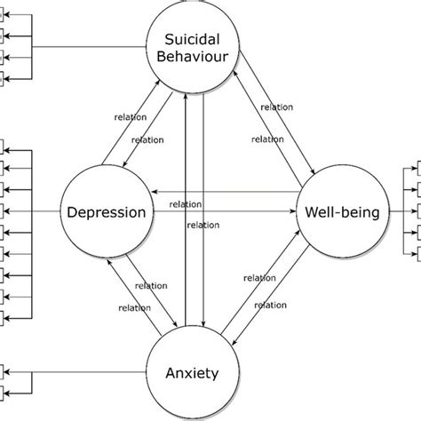 The Sem Model Structure To Be Explored Rectangles Represent The Download Scientific Diagram
