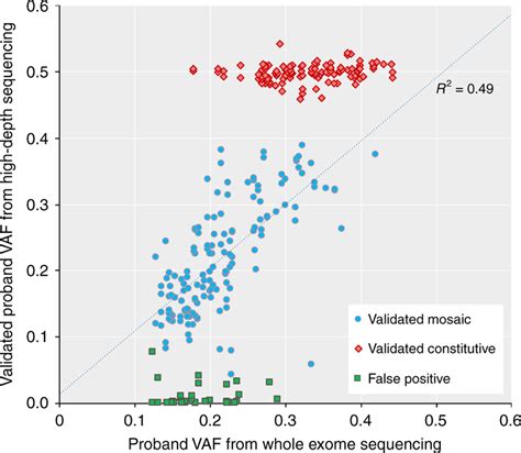 Of Validation Results For De Novo Mutations Comparison Of The Variant Download Scientific