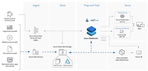 Develop Advanced Data Pipeline Using Azure Data Factory By Mrjhovy Fiverr