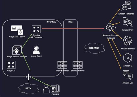 Avaya Sip Integration With Amazon Connect 2024 Comstice