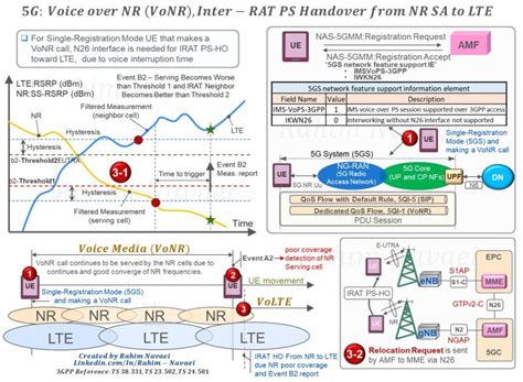 Rahim Navaei On Linkedin 5g 5gnr 4g 21 Comments
