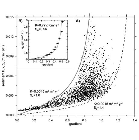 Deciphering The Fingerprints How Erosional Processes Shape Mountain Range Form Flashcards Quizlet