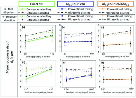 Results Of Mean Roughness Depth Rz From Tactile Roughness Measurement Download Scientific