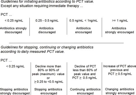 Example Of An Algorithm For An Individual Guide Of Antibiotic Therapy