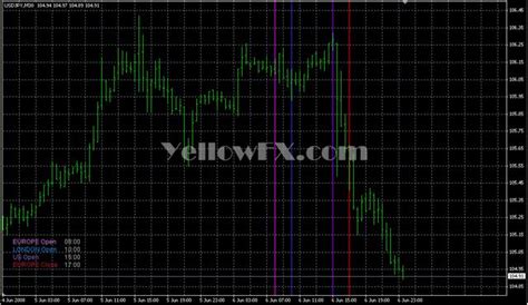 Dolly Trading Times3 Indicator Free Download Metatrader Indicator Yellow Fx