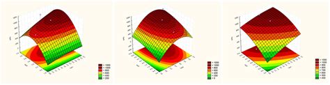 response surface plots of the three significant variables var1