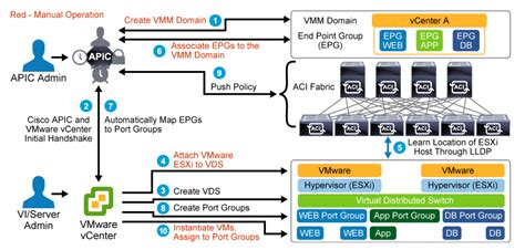 Vcenter Vds Integration Dclessons