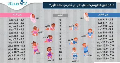 الوزن الطبيعي للرضيع خلال شهور عامه الأول