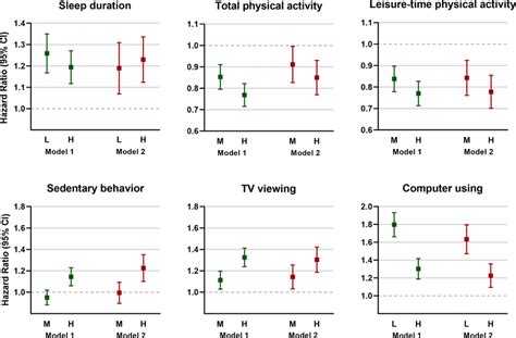 The Independent Associations Of Sleep Duration Physical Activity And