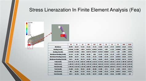 Ppt Stress Linerazation In Finite Element Analysis Fea Fea Services India Powerpoint