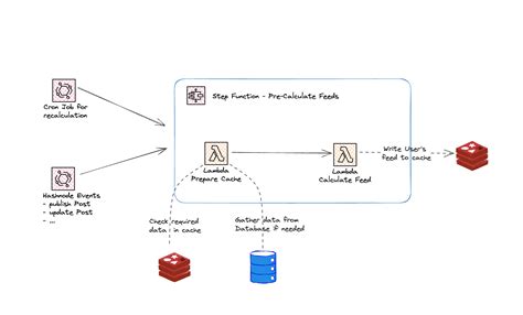 Hashnodes Feed Architecture