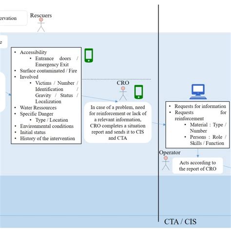 Command And Control Structure In Csdp Operations Download Scientific Diagram