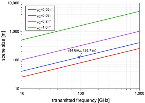 Scene Size Limitation Of Polar Format Algorithm Pfa Download Scientific Diagram